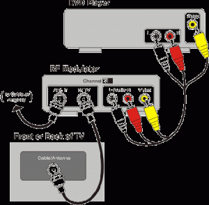 How to Establish Connection Between the DVD Player and the Television ...
